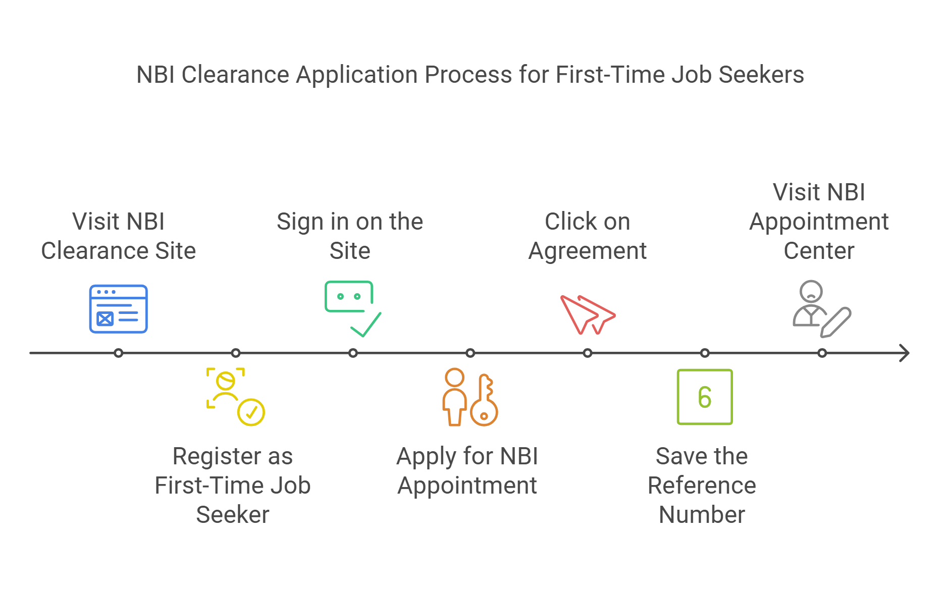 First Time Job Seeker Guide Pre-Employment Requirements