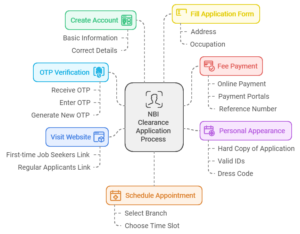 Complete Guide to NBI Clearance Online Registration in 2025